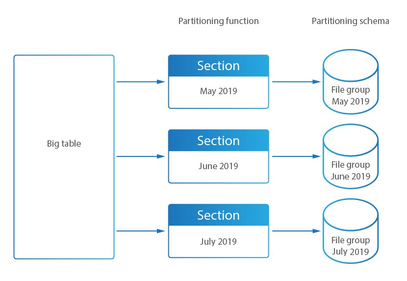 بررسی Data Partitioning در Sql Server مشاوره و آموزش دیتابیس Sql Server 0523